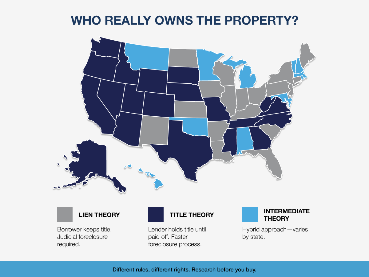 Lien Theory States vs. Title Theory States